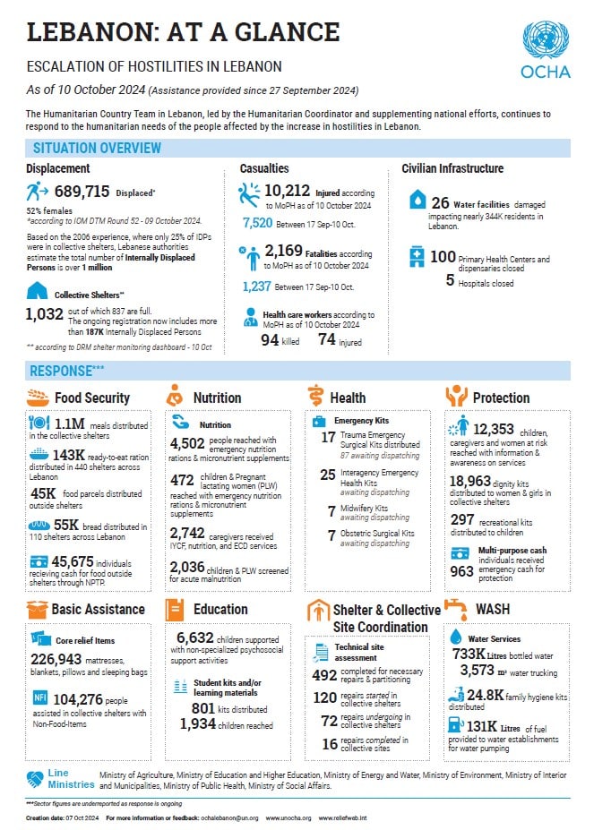 UN response to the conflict in the Middle East - Jul-Dec 2025